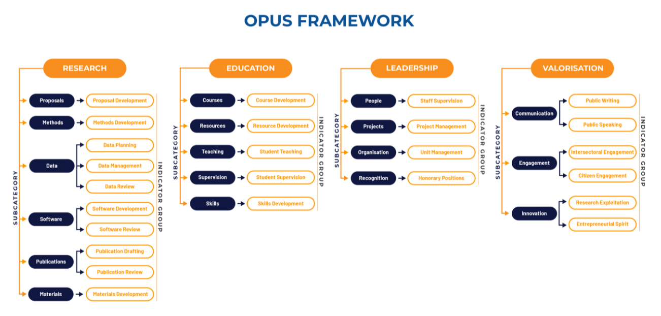 OPUS Research Assessment Framework (RAF): Revolutionizing Research ...