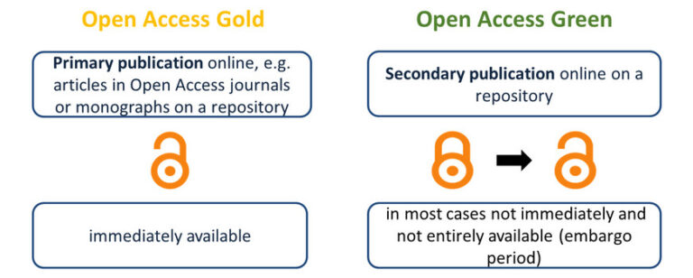 Understanding the Different Types of Open Access - Open and Universal Science (OPUS) Project